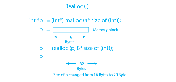 Dynamic Memory Allocation In C Malloc Calloc Realloc And Free